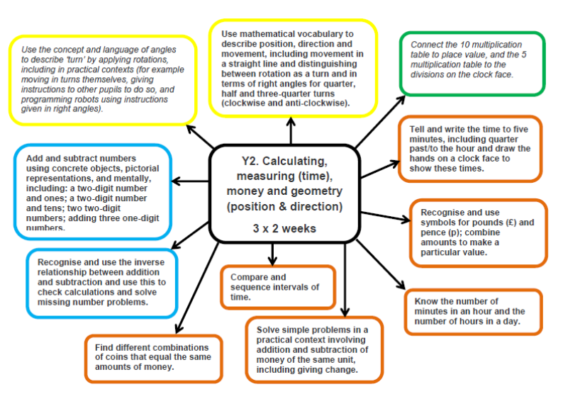 Hornbeam Primary School - Year 2 Numeracy